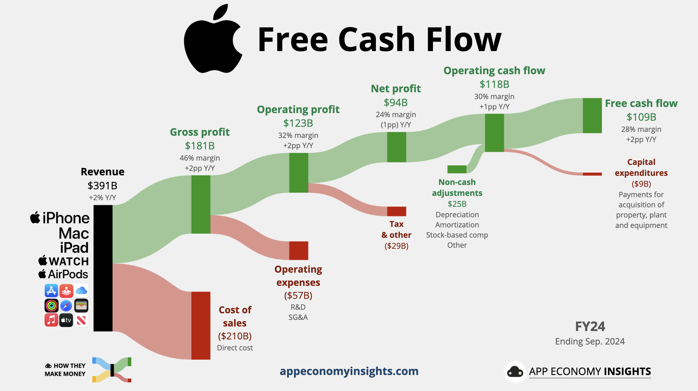 💸 Free Cash Flow Explained - by App Economy Insights