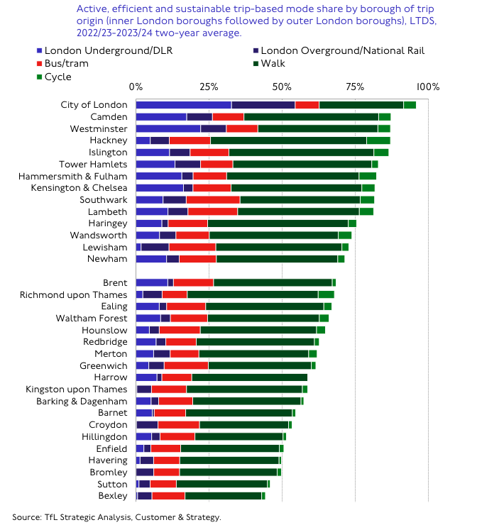 London transport explained in nine graphs - by Jim Waterson
