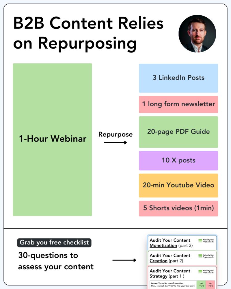 Pierre on Substack: "I've audited over 100 content strategies. The best ...