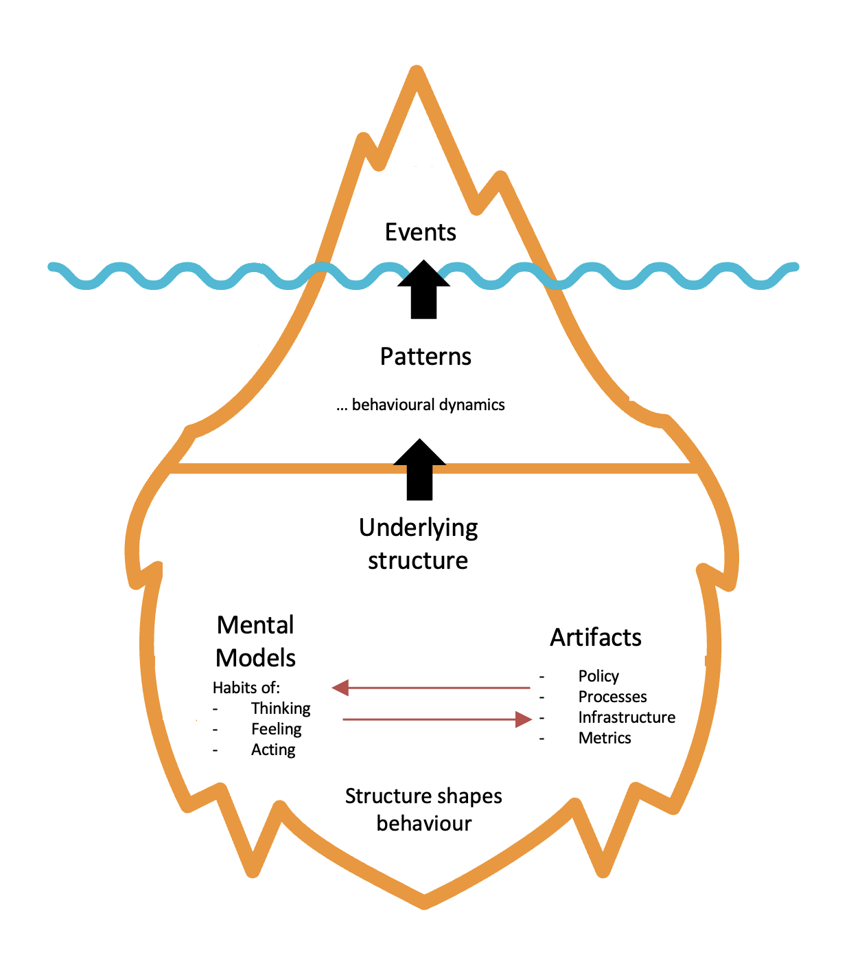 Unveiling the Iceberg: A Leadership Tool for Tackling Organizational ...