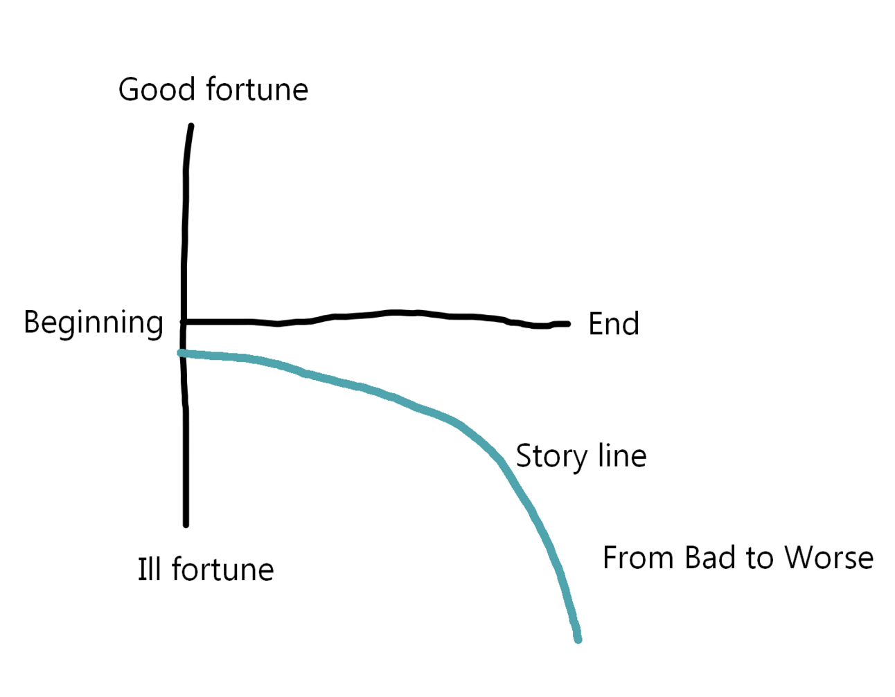 The 8 Shapes of Stories - by Nathan Baugh - World Builders