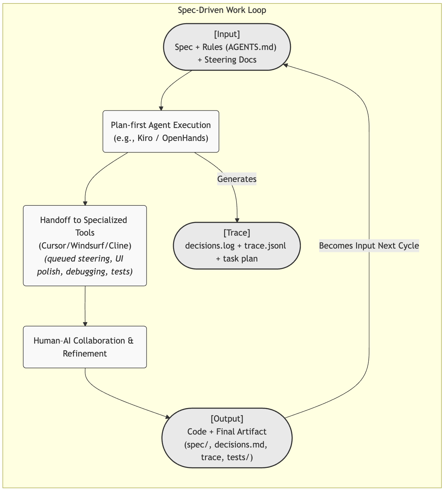 The Six Pillars of Spec-Driven Work - by Leonardo Gonzalez