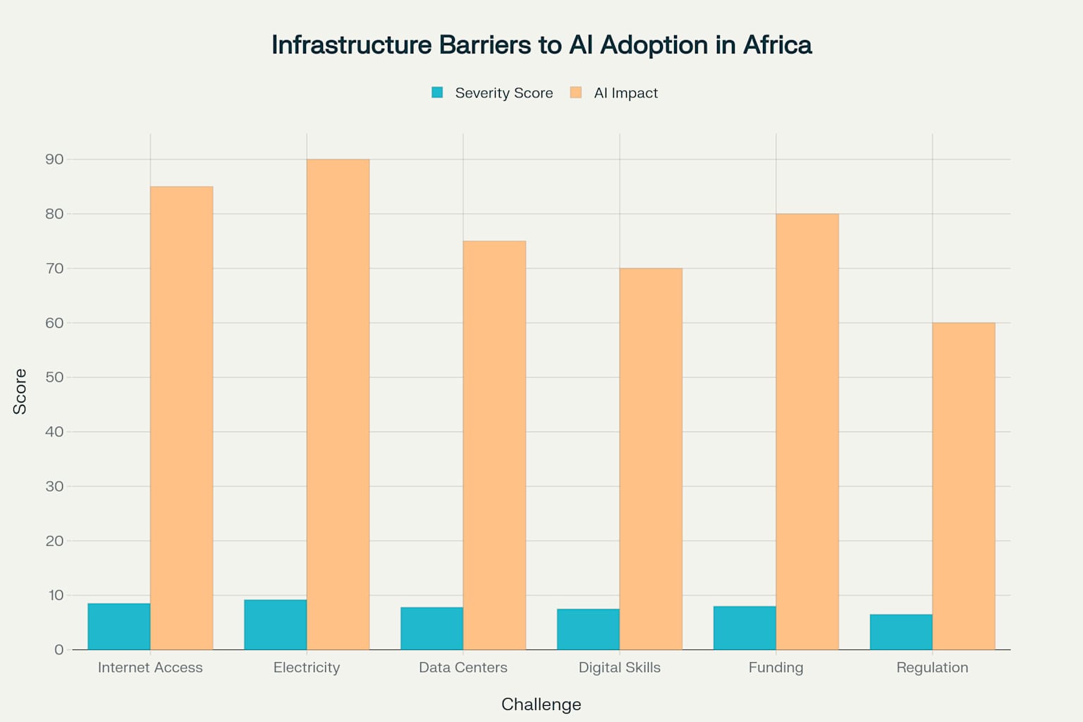 African AI Adoption Trends 2025 - by Gideon Abako
