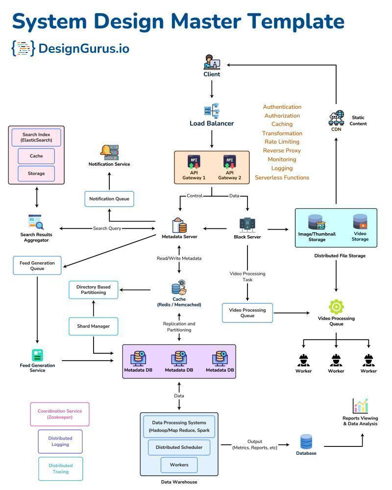10 Caching Fundamentals for System Design Interviews
