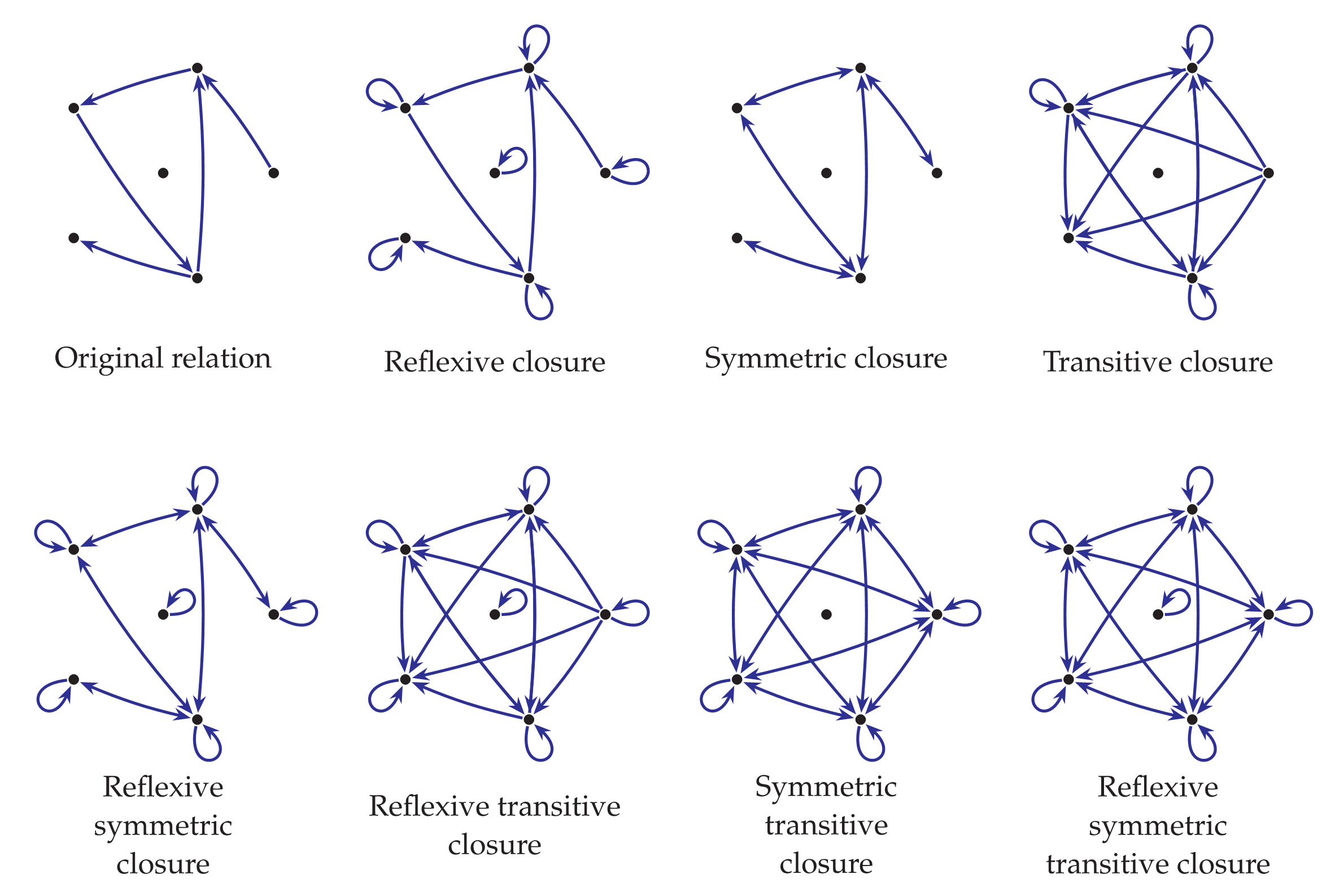 Closures of a relation - by Joel David Hamkins