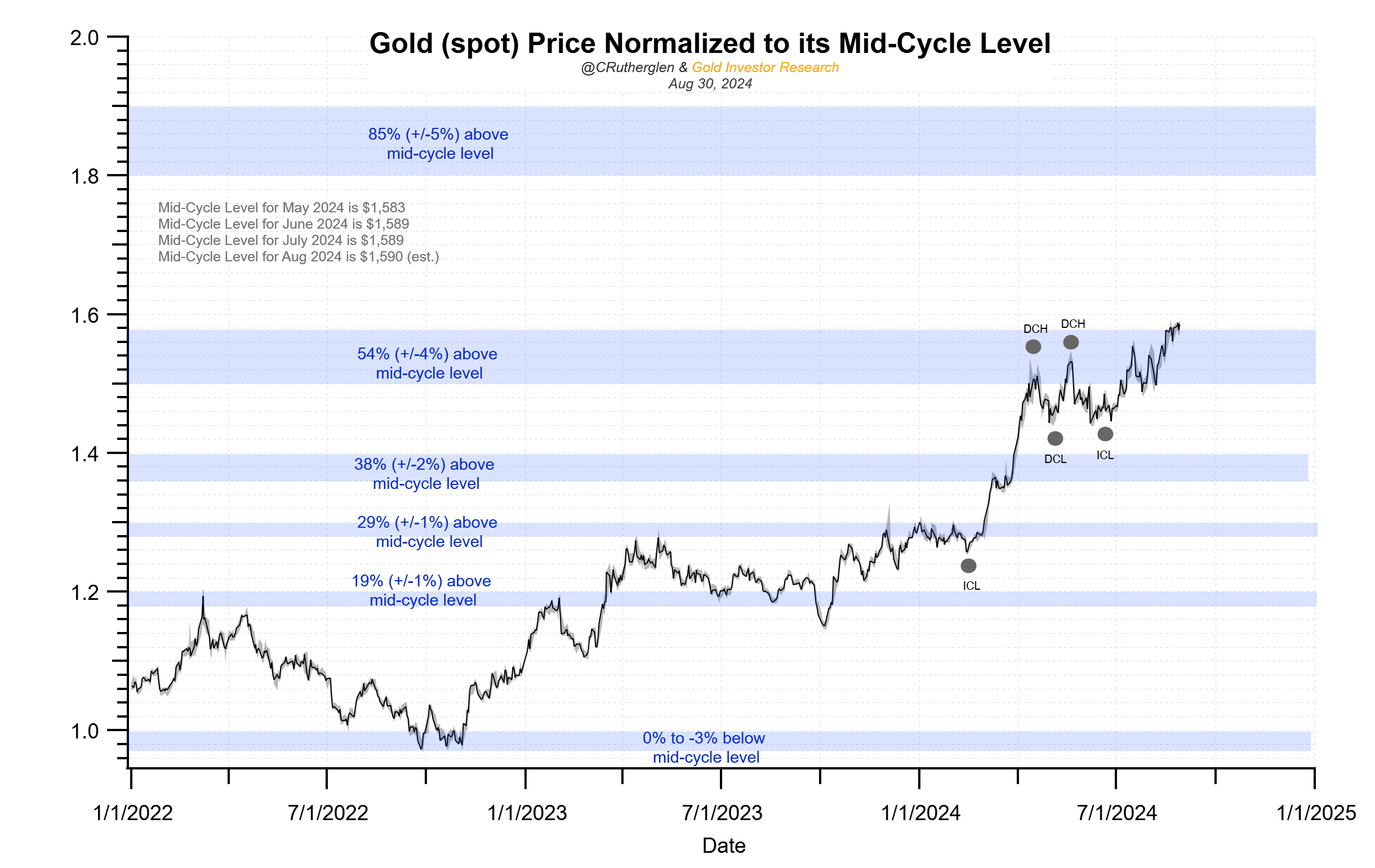 Daily Charts - by Chris Rutherglen PhD