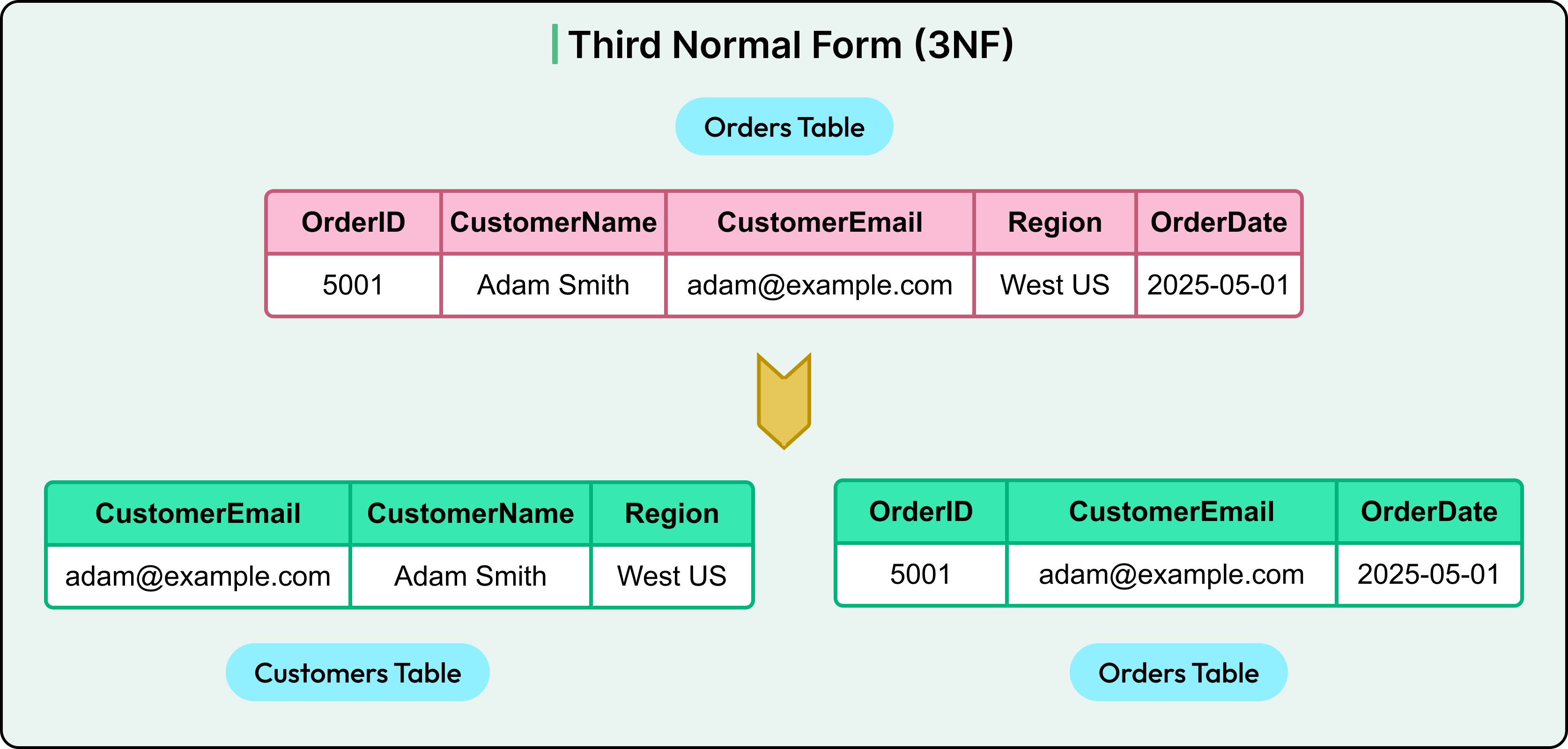Database Schema Design Simplified: Normalization vs Denormalization