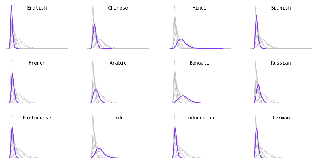 All languages are NOT created (tokenized) equal