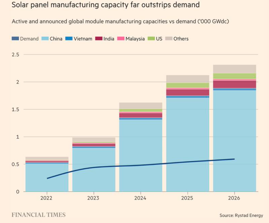 Azeem Azhar on Substack: "By 2026, we'll have the capacity to produce nearly four times the ...