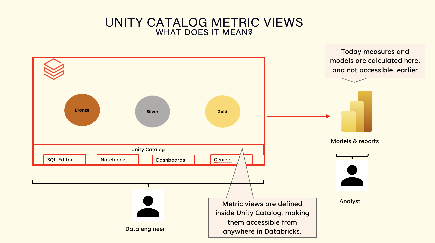 Why Metric Views Change the SQL vs Power BI Discussion
