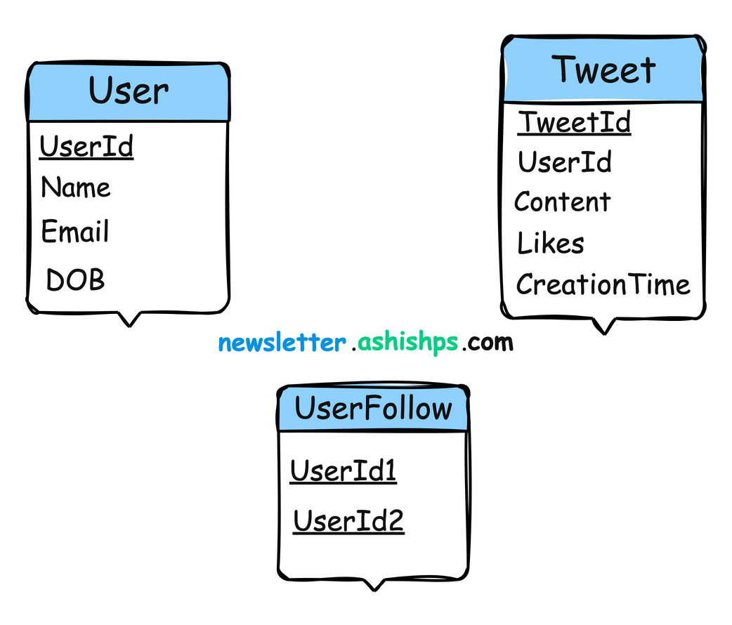 How to Answer a System Design Interview Problem