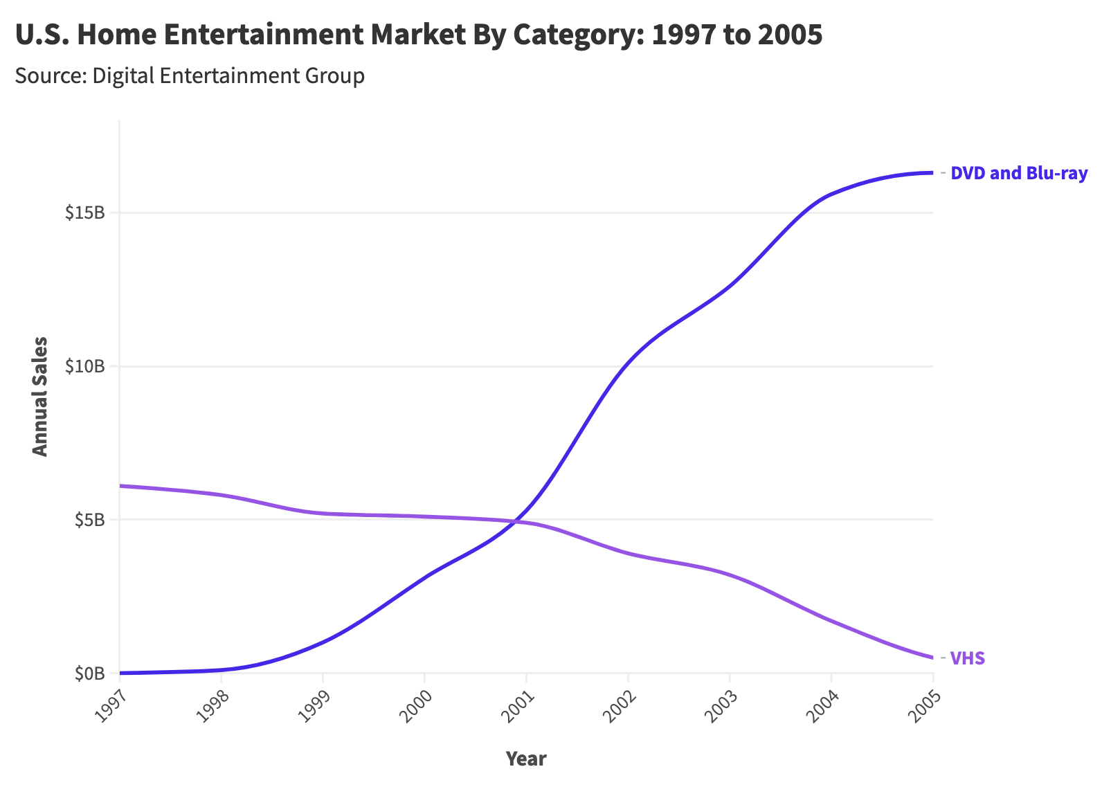 The Rise, Fall, and (Slight) Rise of DVDs. A Statistical Analysis