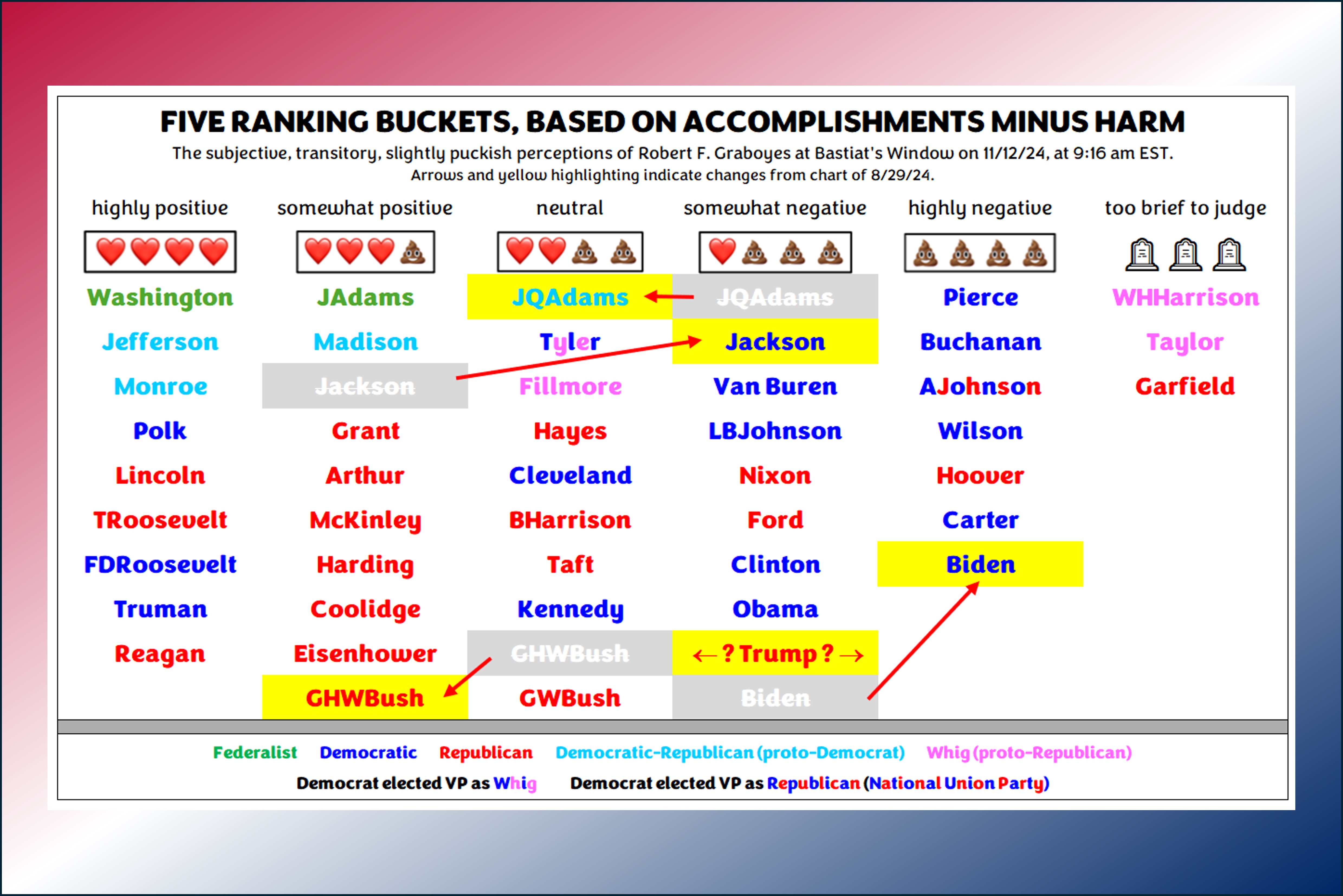 New and Improved Super-Definitive Presidential Rankings