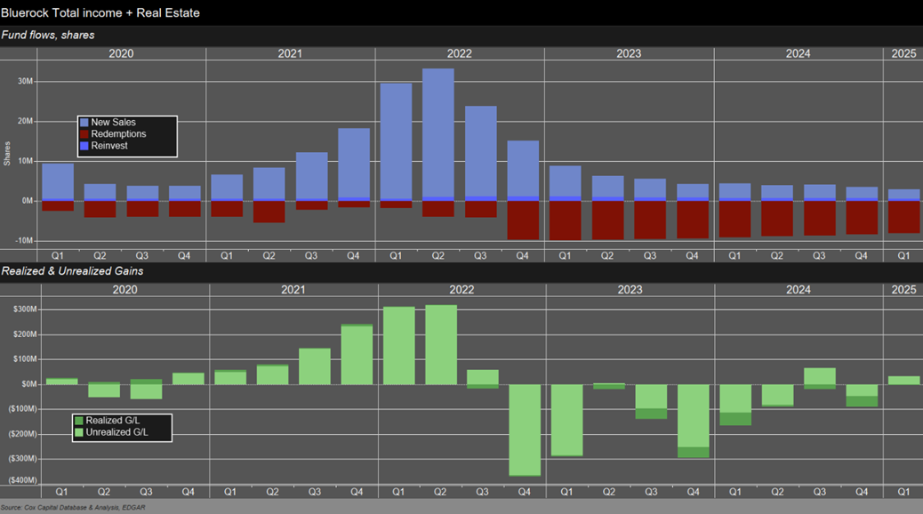 Bluerock’s Bait-and-List Strategy - by Phil Bak - BakStack