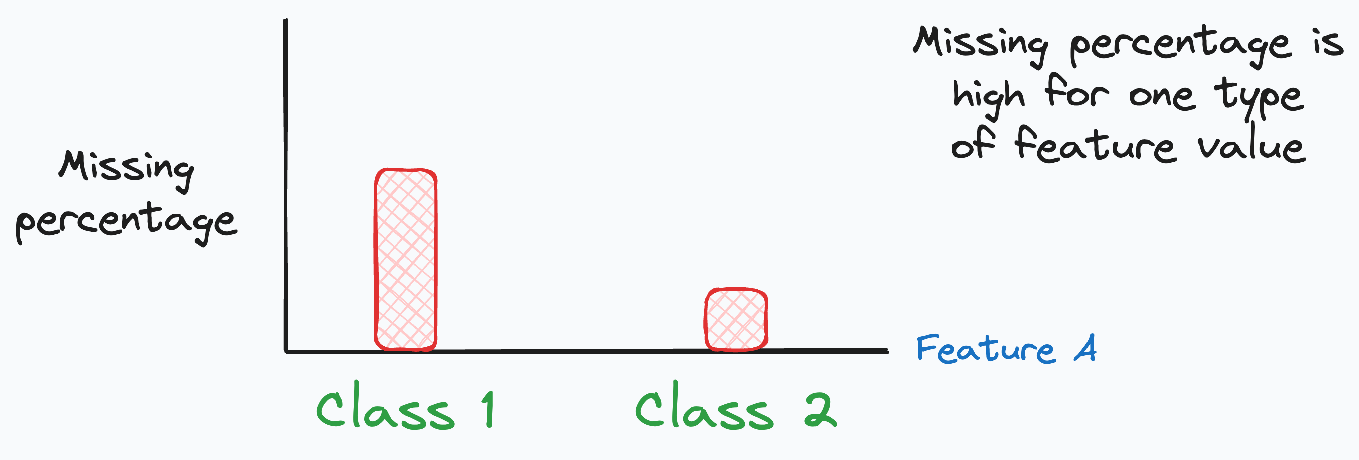 3 Types of Missing Values - by Avi Chawla
