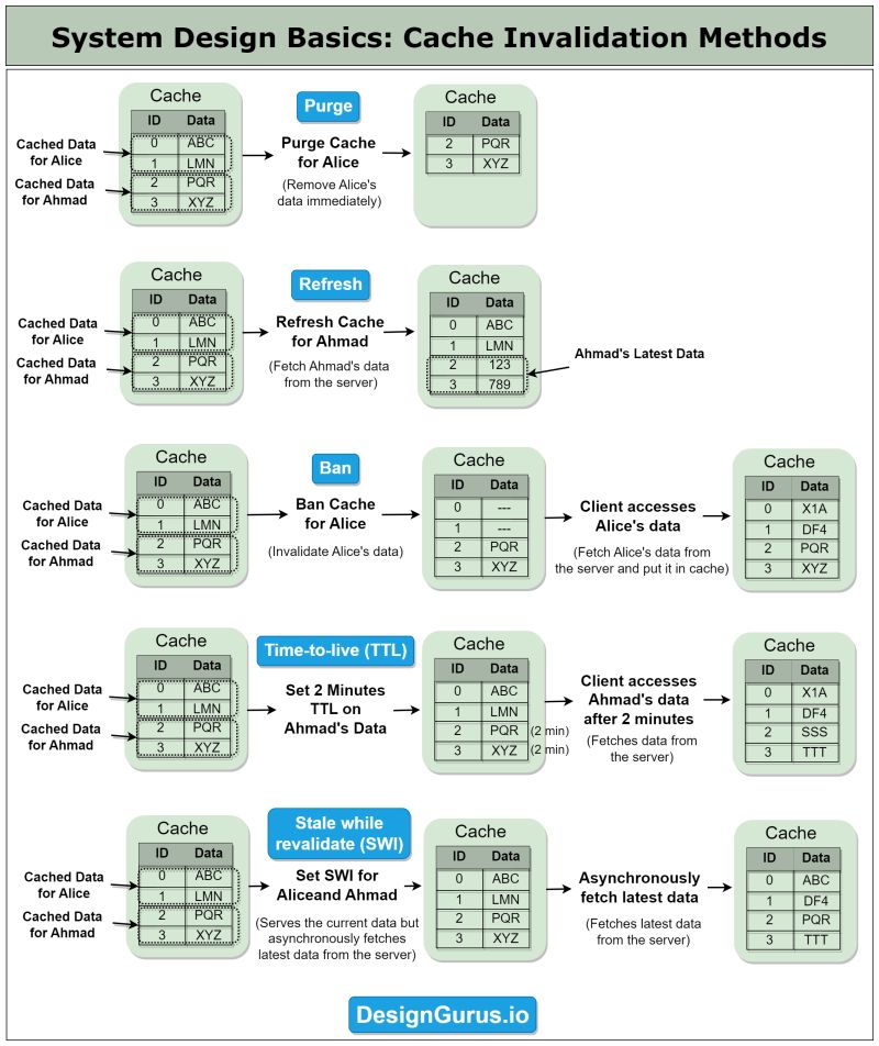 System Design Basics - Cache Invalidation