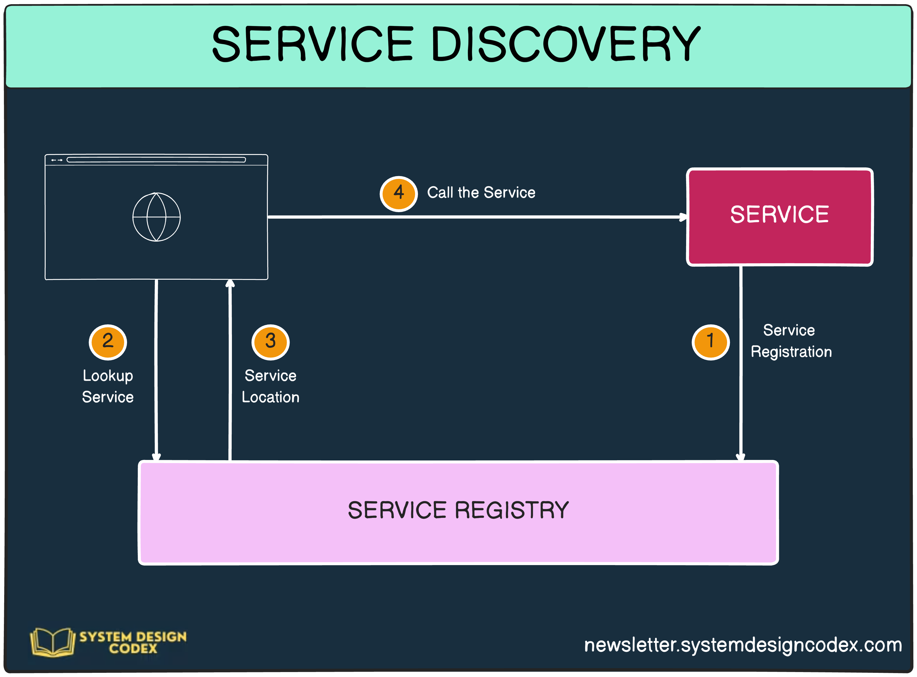 4 Challenges of Distributed Systems - And Possible Solutions