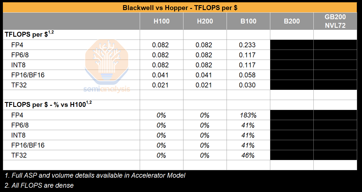 Nvidia Blackwell Perf TCO Analysis - B100 vs B200 vs GB200NVL72