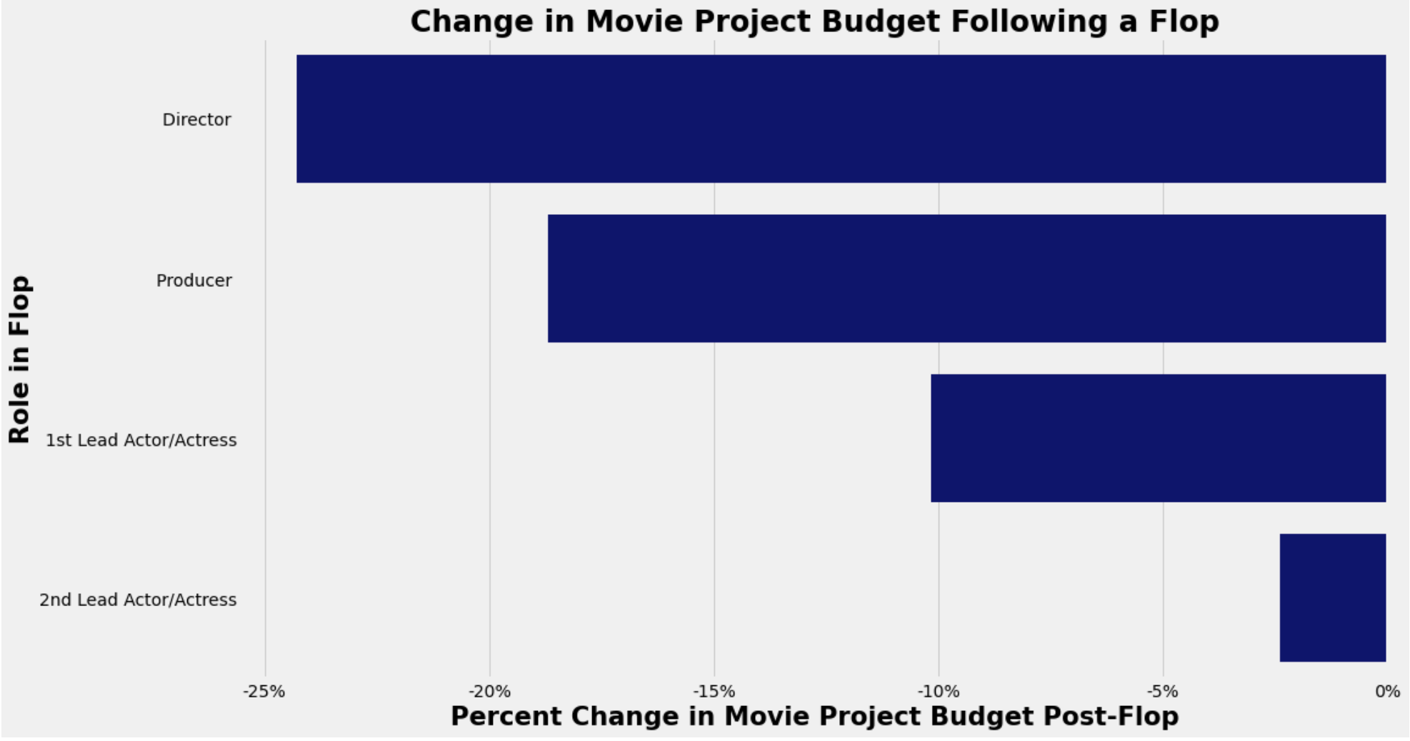 Do Hollywood Flops Kill Movie Careers? A Statistical Analysis.
