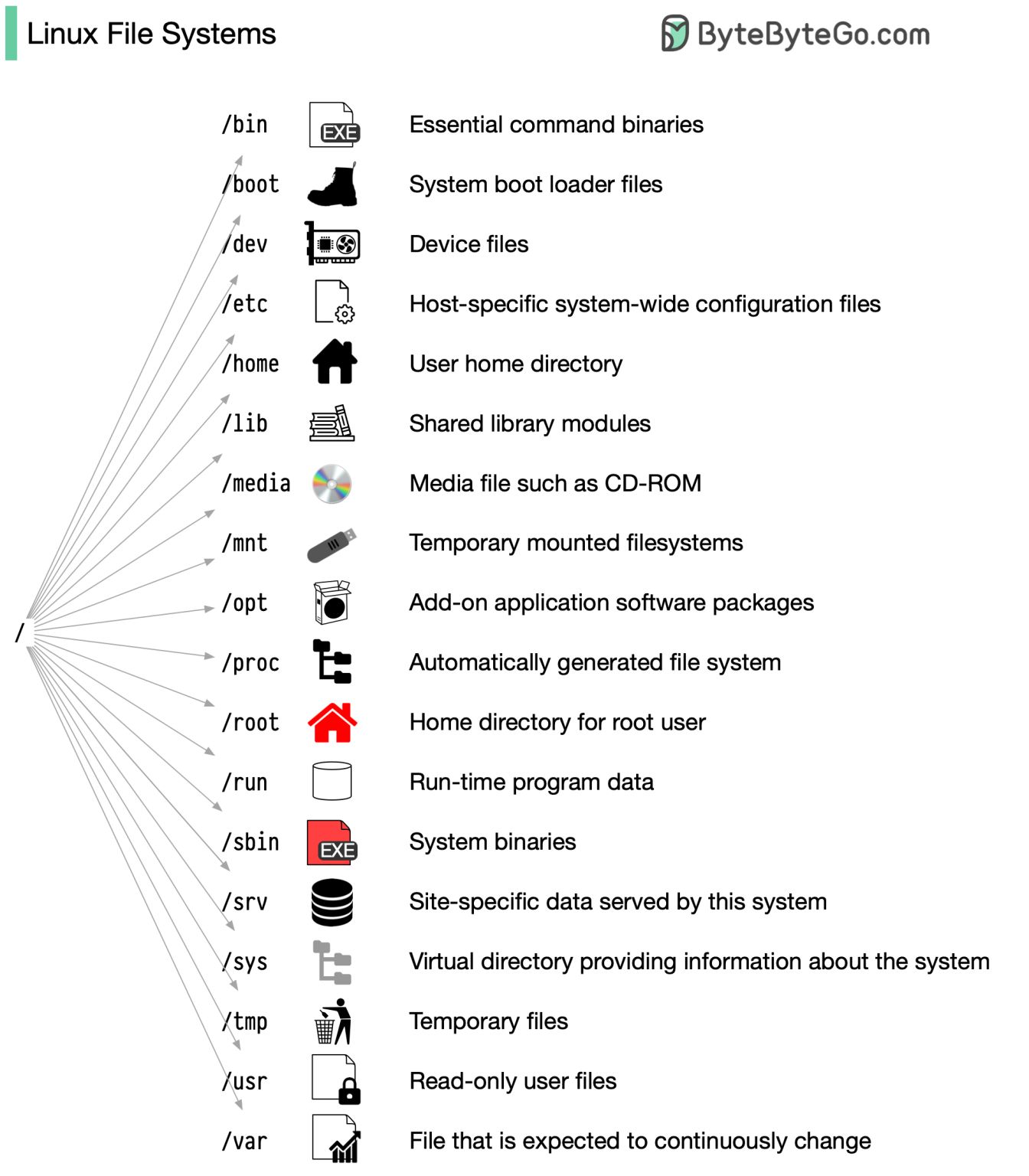 EP63 Linux File System Explained By Alex Xu