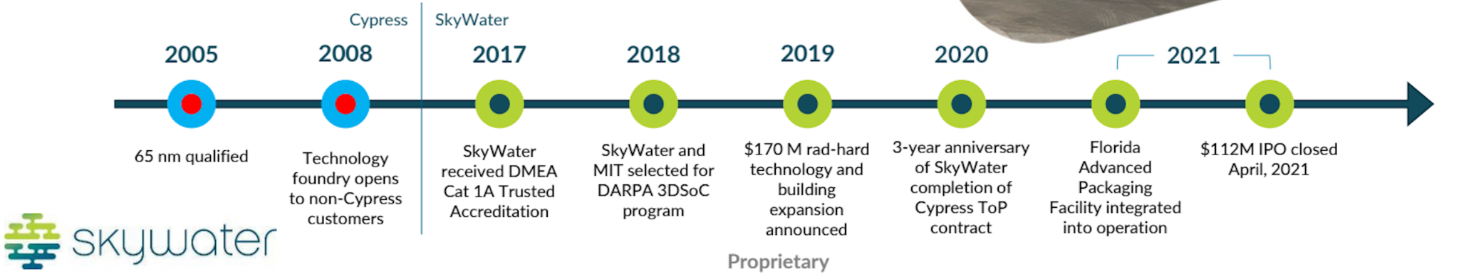 A Brief History of SkyWater Technology - AnySilicon
