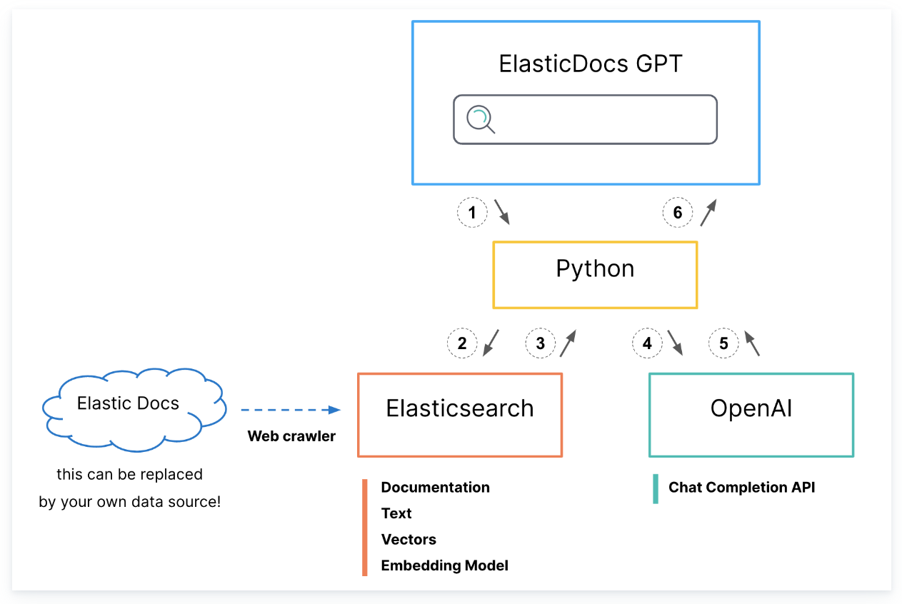 How to connect ChatGPT and ElasticSearch?