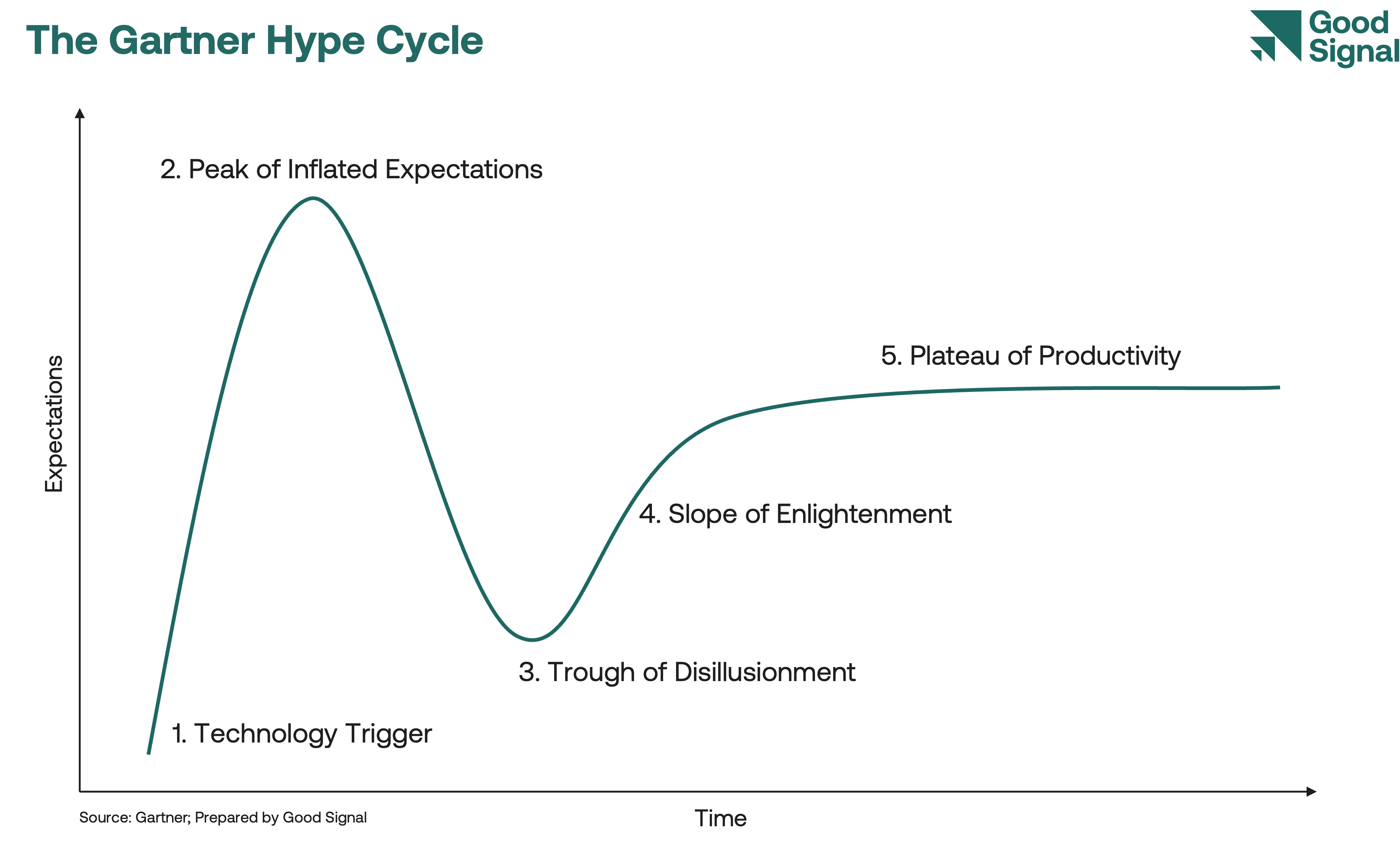 The Hype Cycle of Alternative Proteins - Good Signal