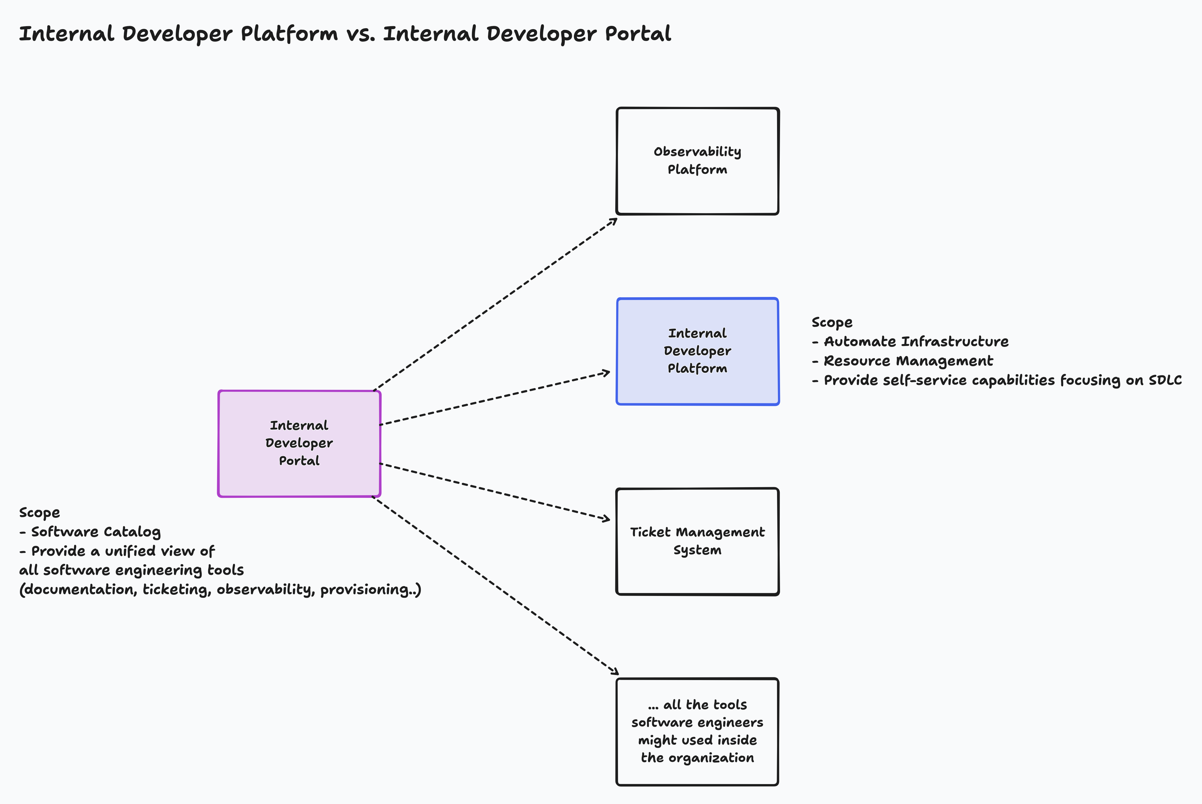 Platform Engineering #7: Internal Developer Platform vs. Internal ...