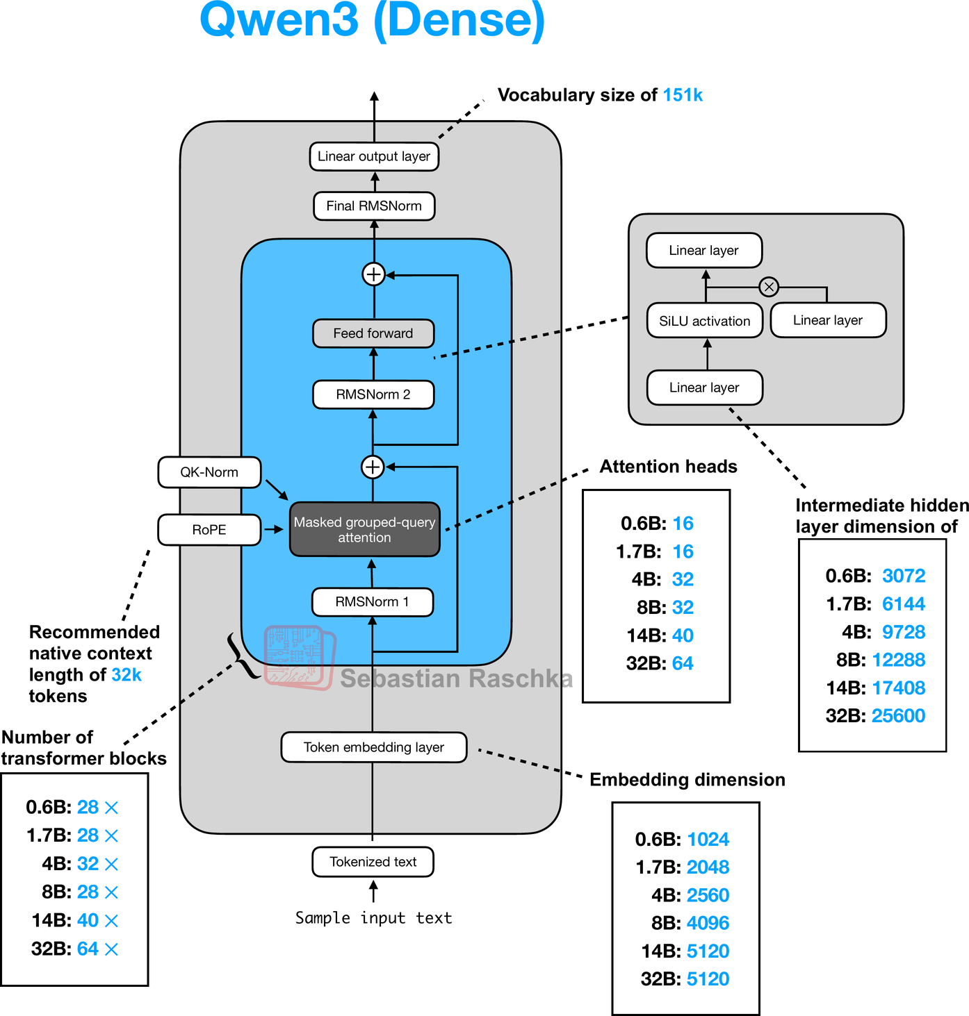 Understanding and Implementing Qwen3 From Scratch