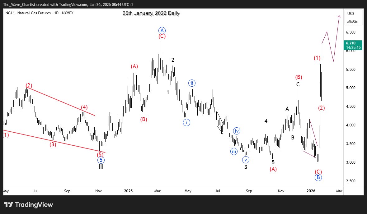 Gold Elliott wave - by The_Wave_Chartist
