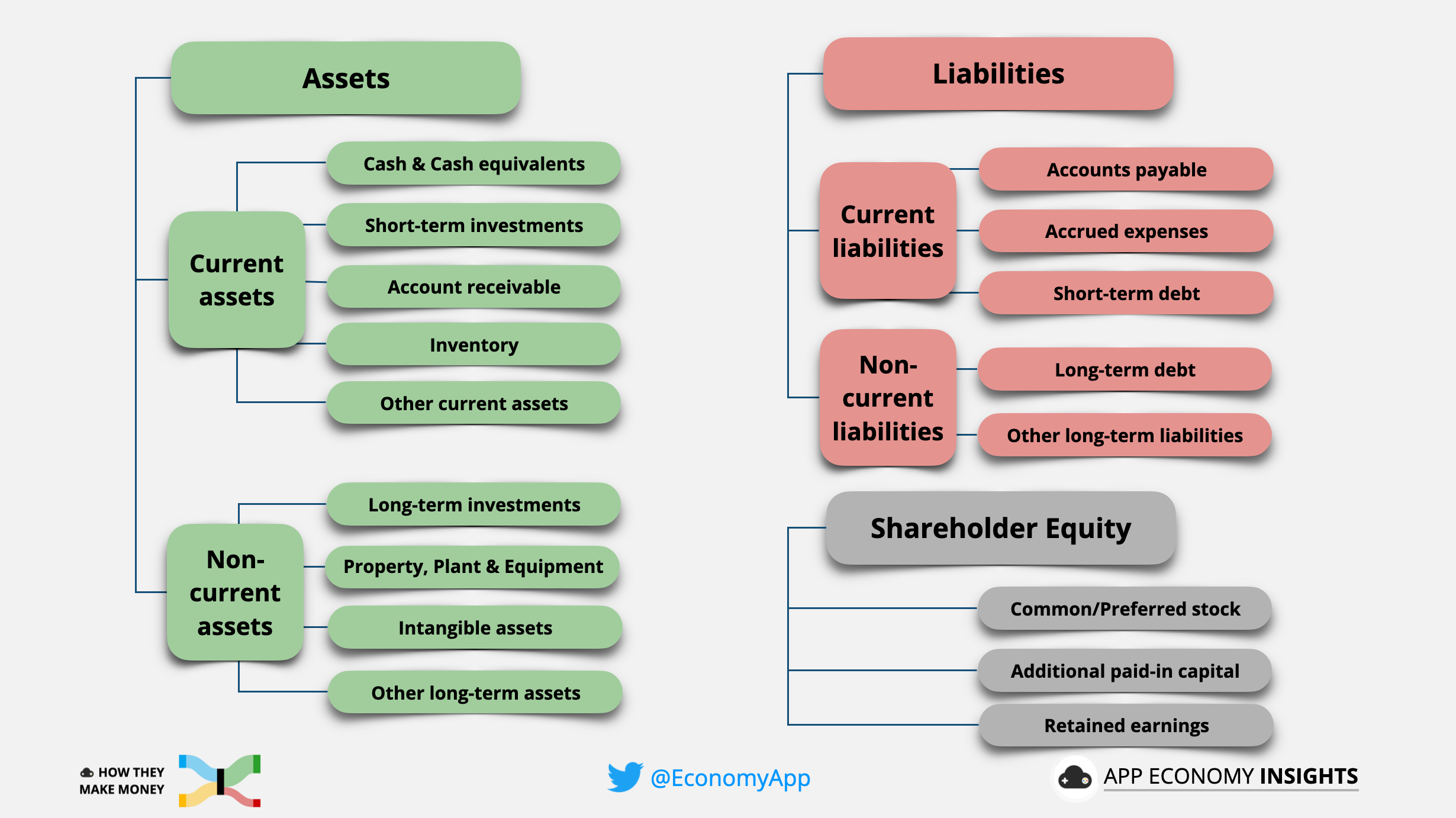 How To Analyze A Balance Sheet By App Economy Insights