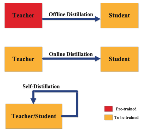 What is Knowledge Distillation? - by Kannan Kalidasan