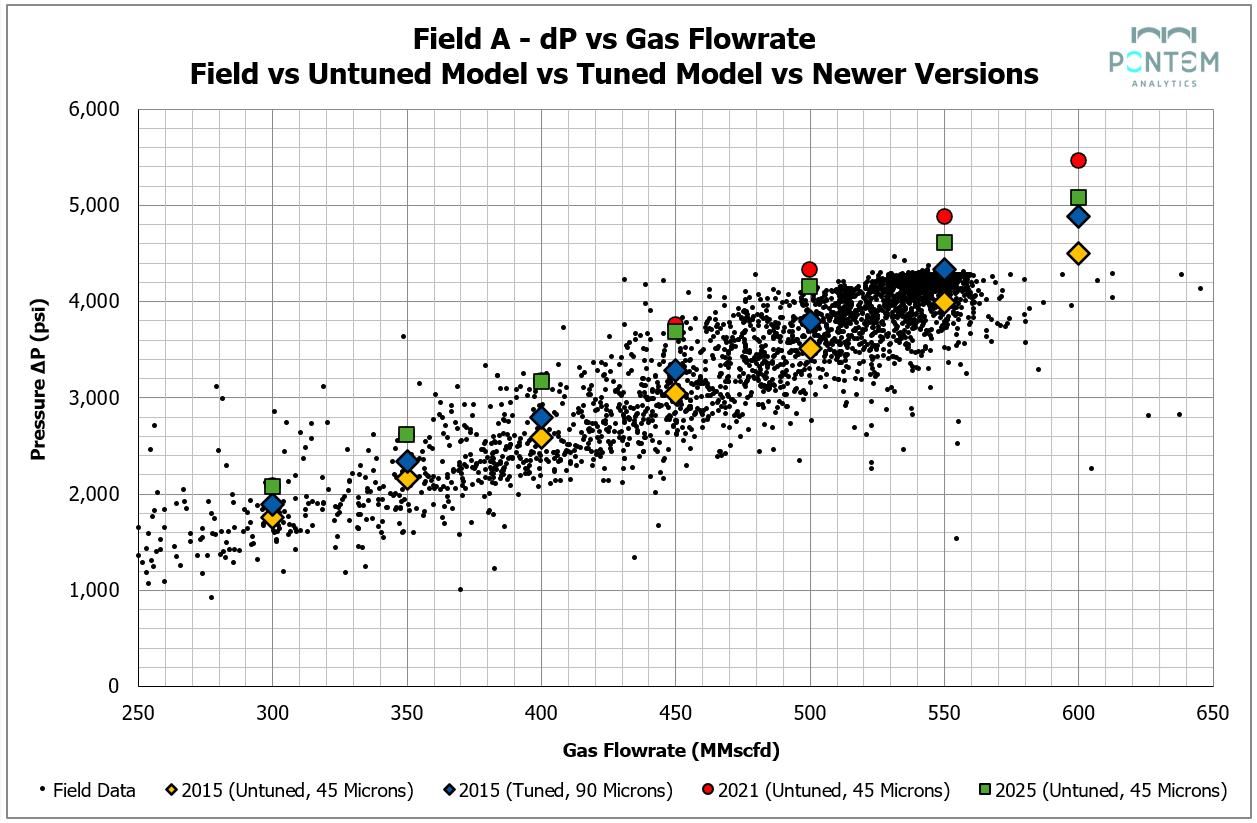 A Decade of Flow: How OLGA Has Evolved to Support Gas Condensate Systems