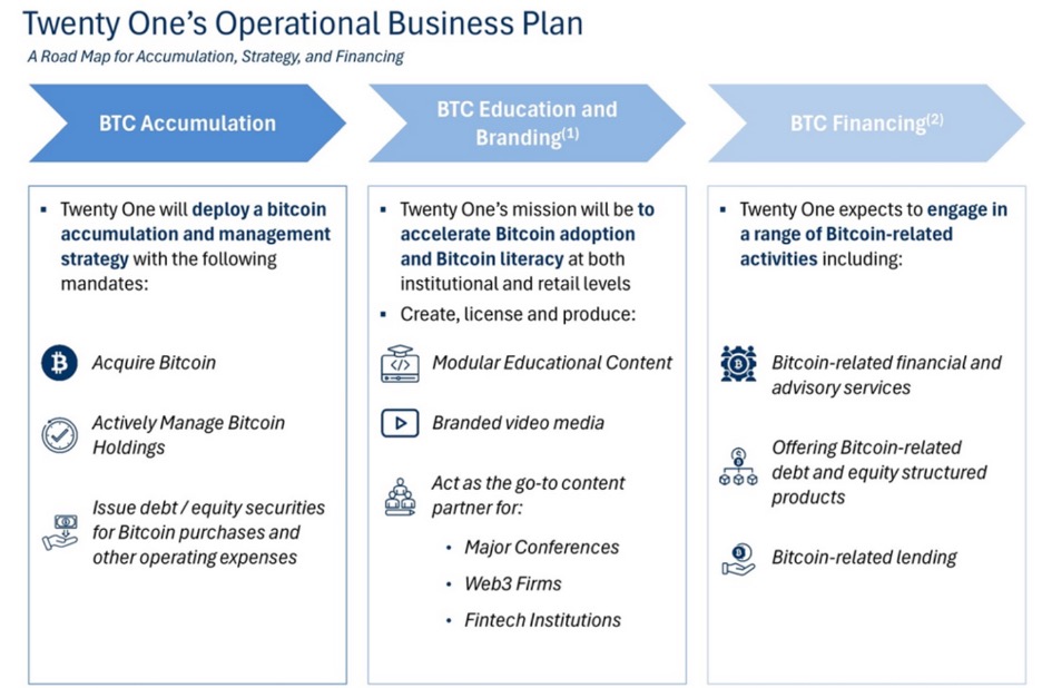 "THE CASE FOR TWENTY ONE CAPITAL"