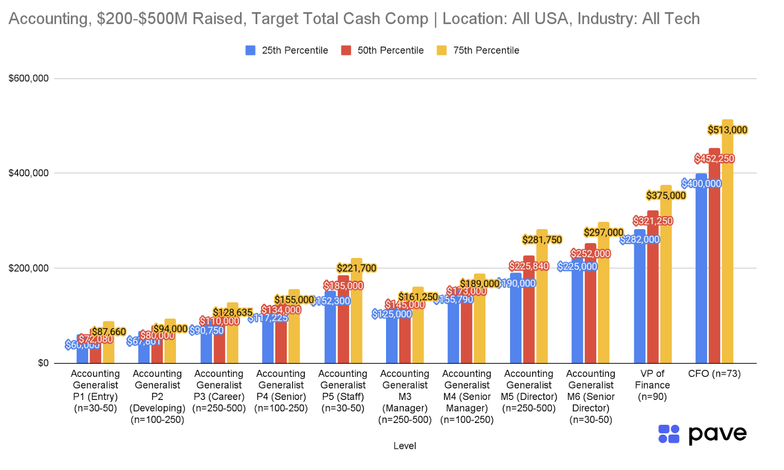 💸Guide to Headcount Efficiency | And Salary Benchmarks for Finance Roles