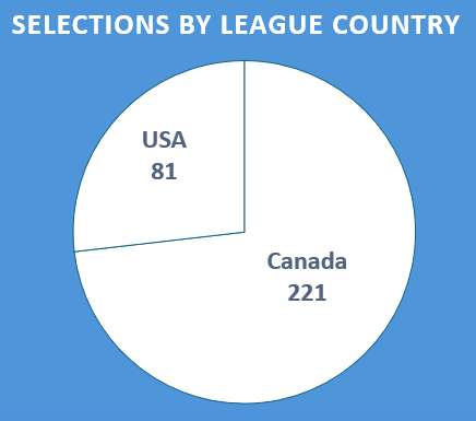 2025 OHL Draft Analysis - TSA Scouting Journal