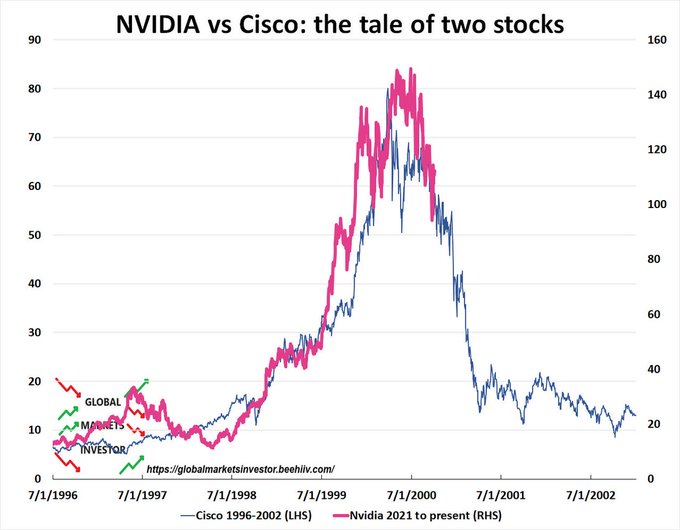 25 years after the dot-com bubble - Market Sentiment