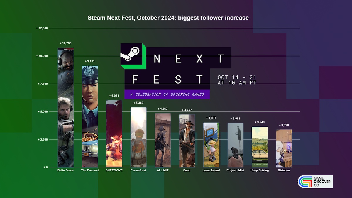 Which games hit big in Steam's Oct. 2024 Next Fest?
