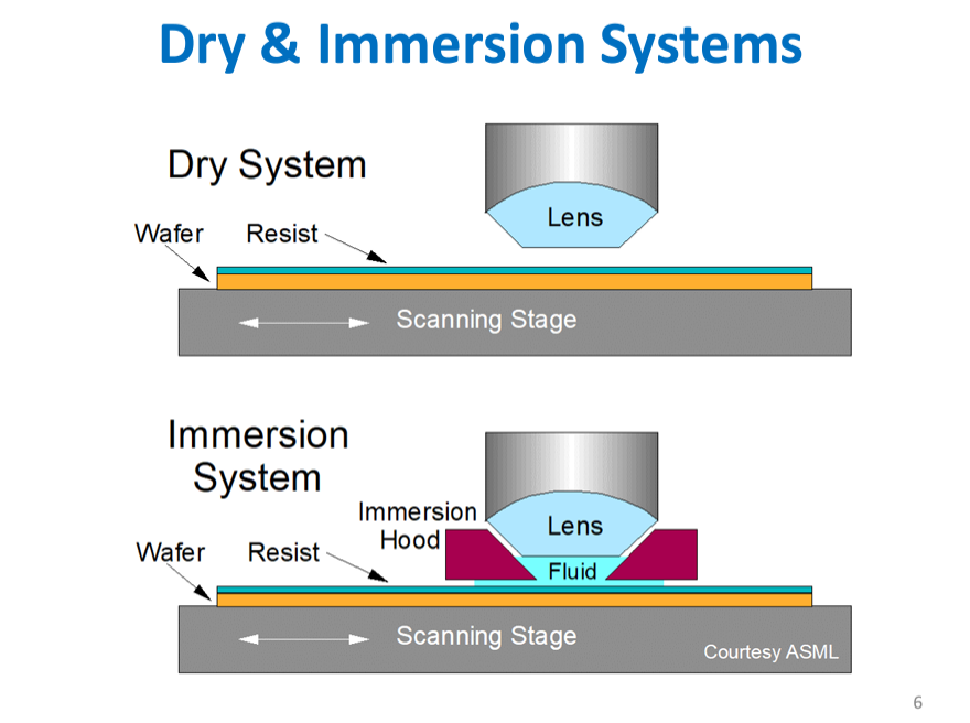 How Immersion Lithography Revolutionized Semiconductor Technology