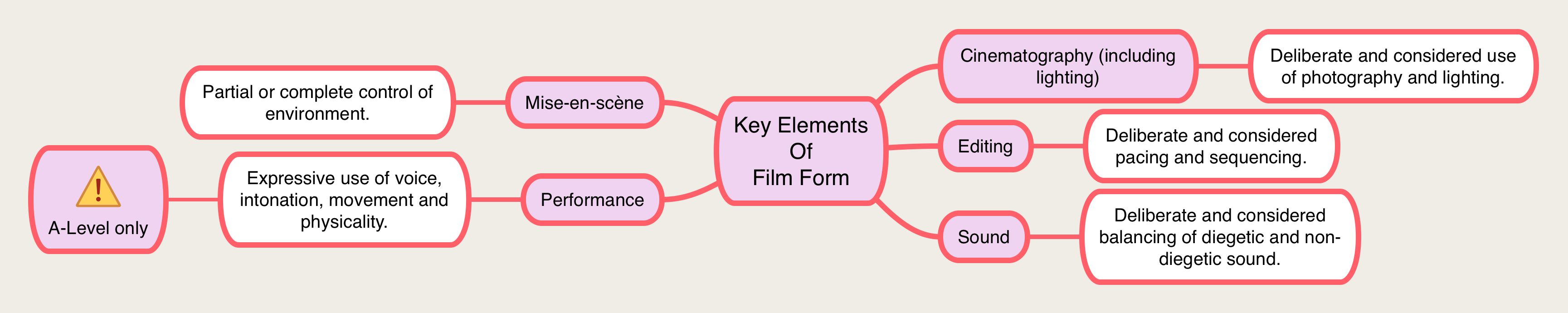 Core Study Area: Key Elements Of Film Form - by Ruby Cairns