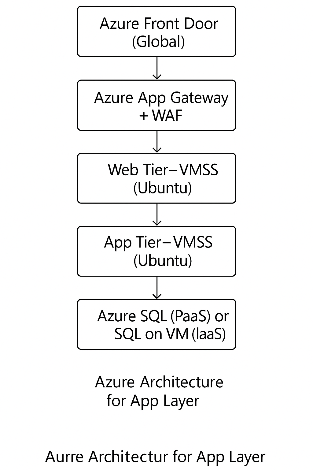Designing a Baseline Azure Architecture for Internet-Facing Multi-Tier ...