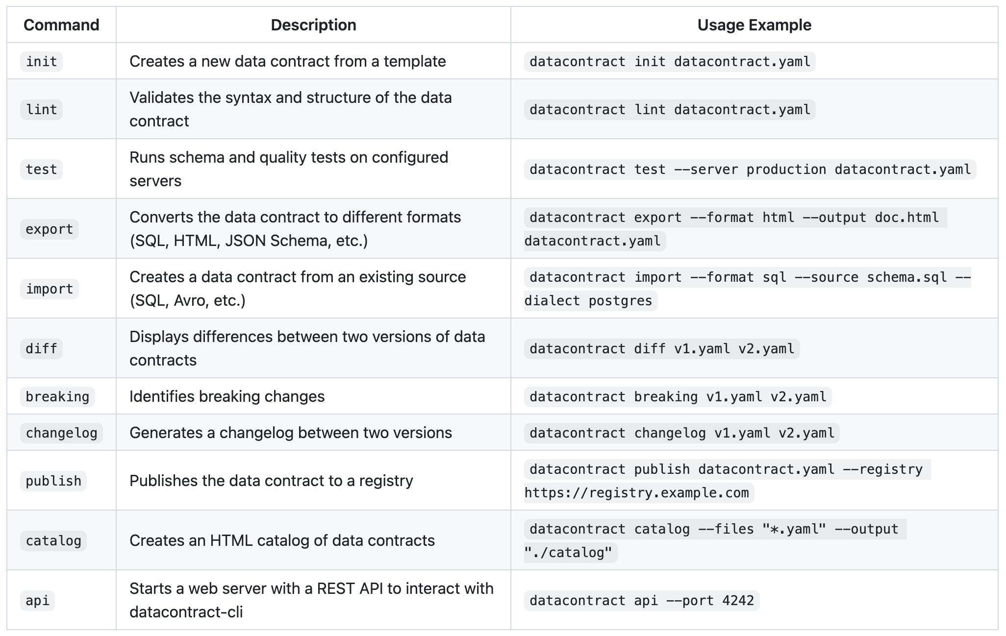 Building a Data Contract: From Design to Deployment