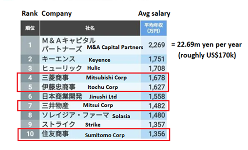 Buffett and the Japanese trading companies; Itochu, Mitsubishi, etc.