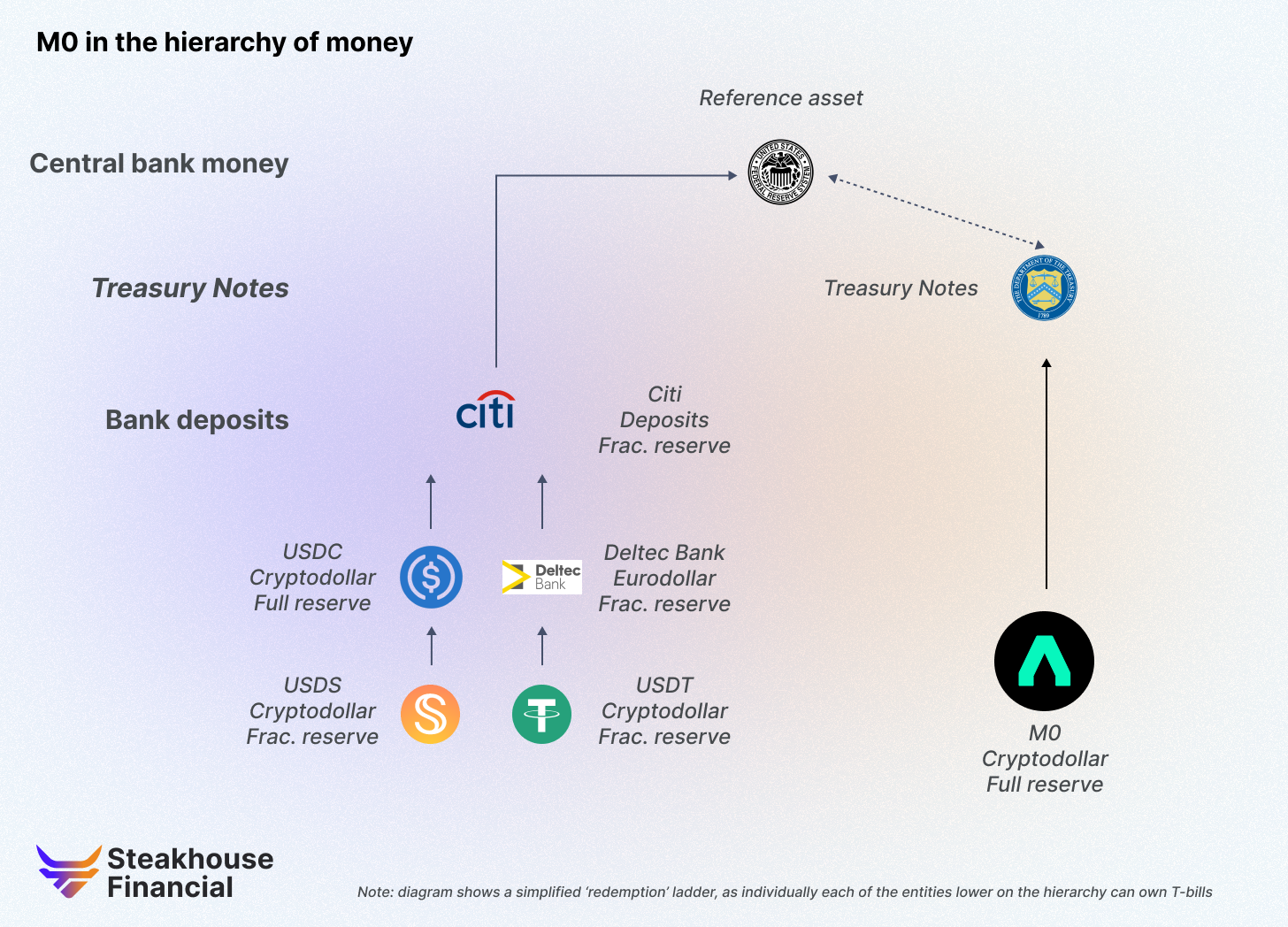 Overview of M^0 - Steakhouse Financial Insights
