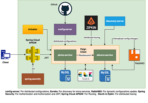 10 Spring Cloud Features That Makes Microservice Development Easier