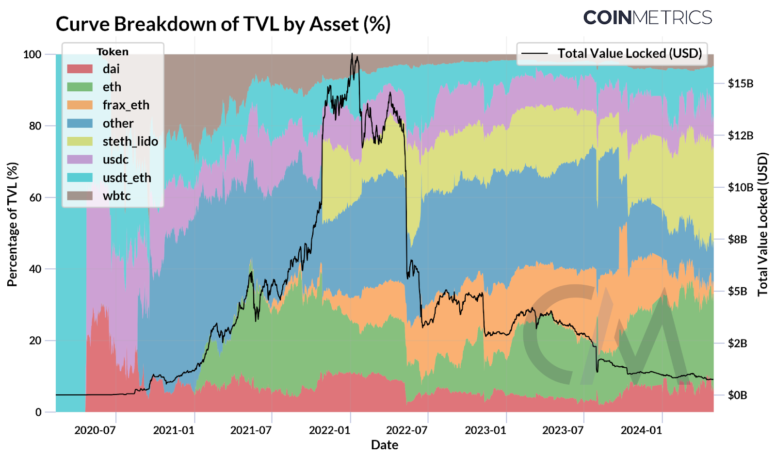 The Evolution & Usage of Decentralized Exchanges (DEX’s)