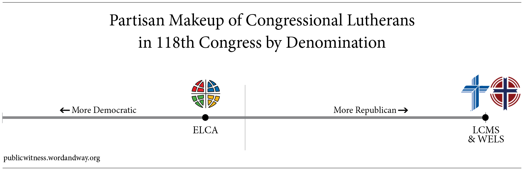 What Congress Reveals About Lutheran Denominations