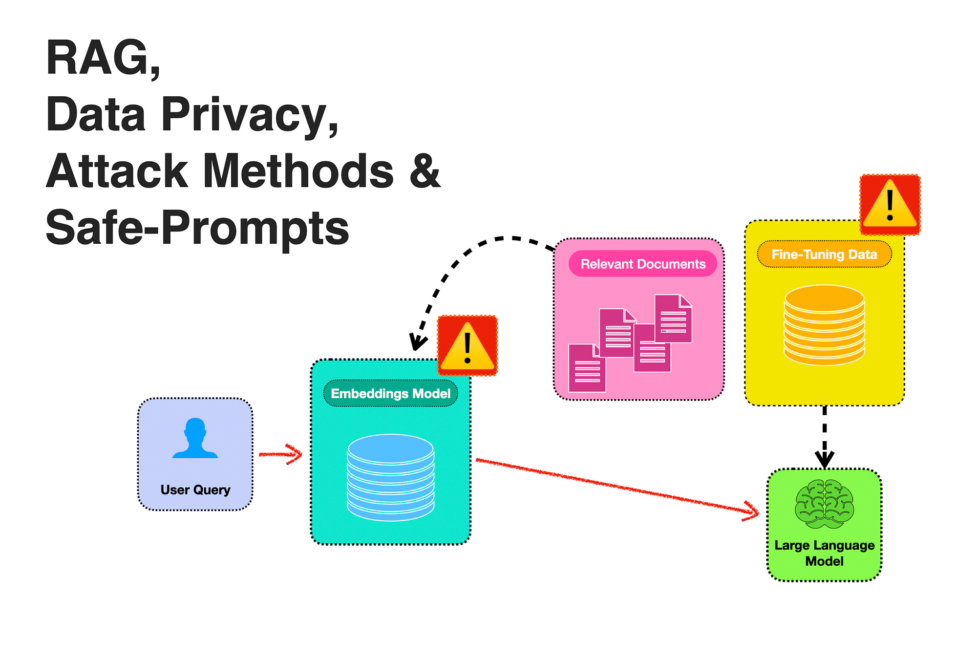 RAG, Data Privacy, Attack Methods & Safe-Prompts