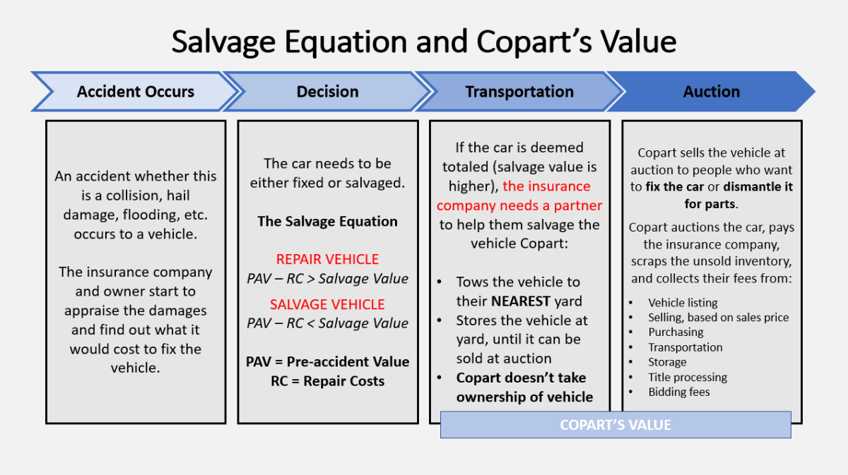 📈 Copart - Compounding Quality
