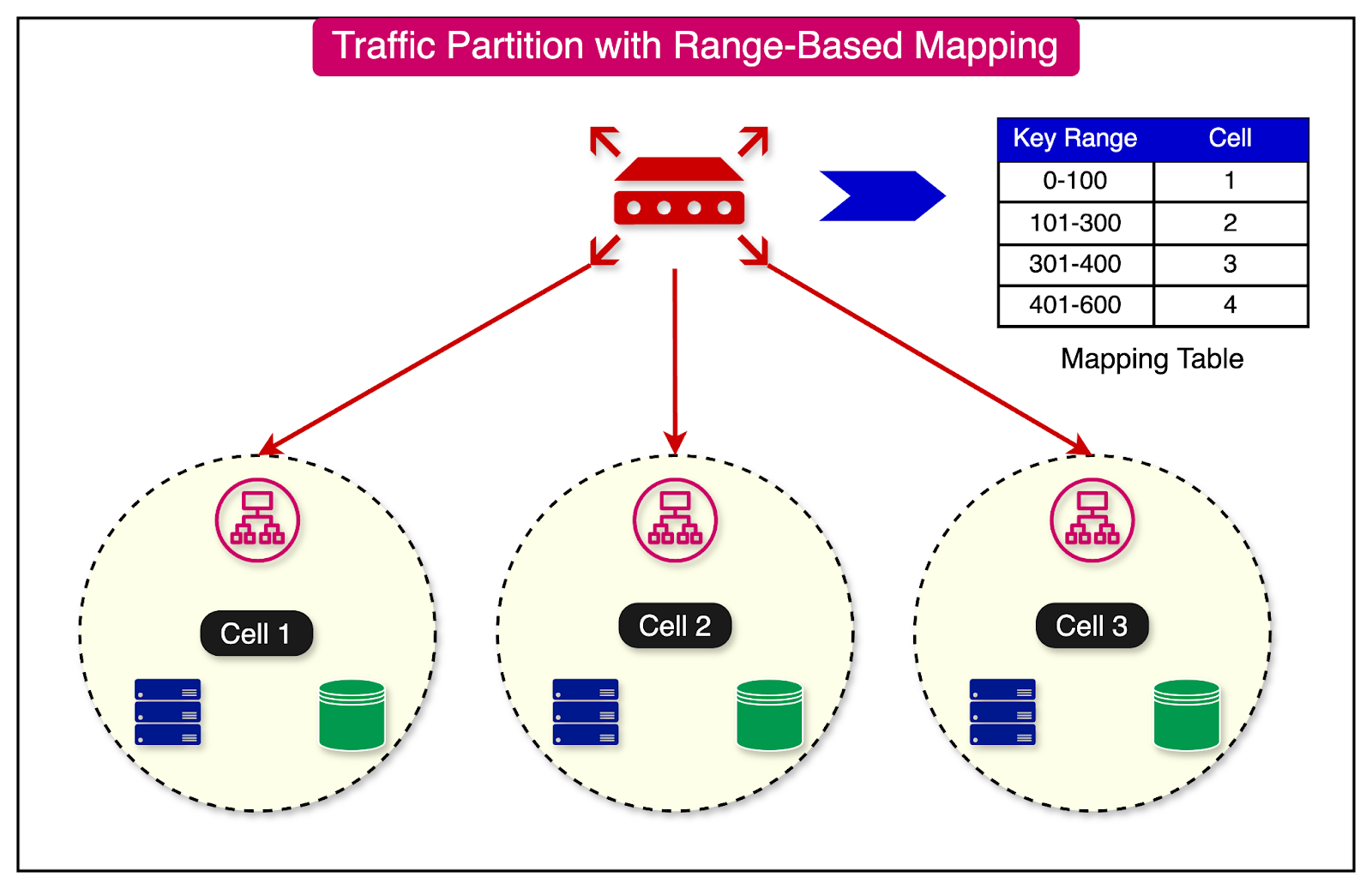 A Crash Course on Cell-based Architecture